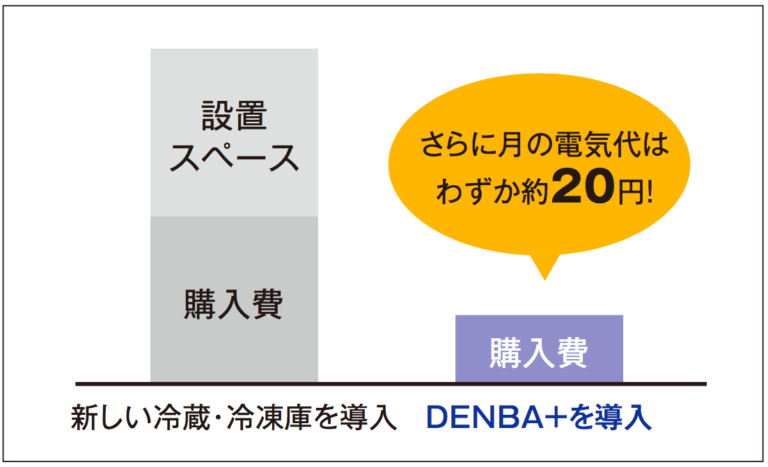 DENBAを使用した冷蔵 | DENBA公式一次販売店